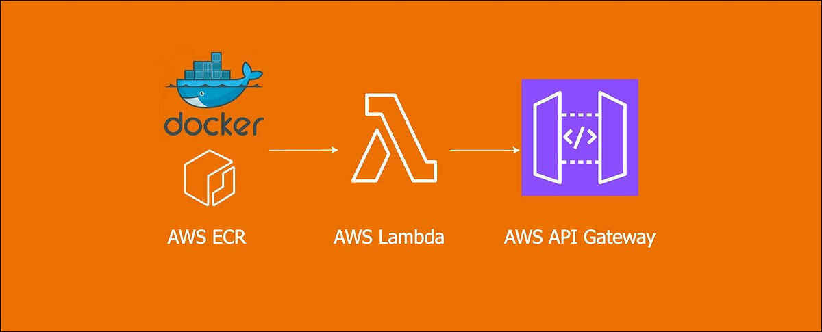 ML Model Deployment in AWS: Docker, AWS Lambda, and API Gateway in Action | by The ML ...