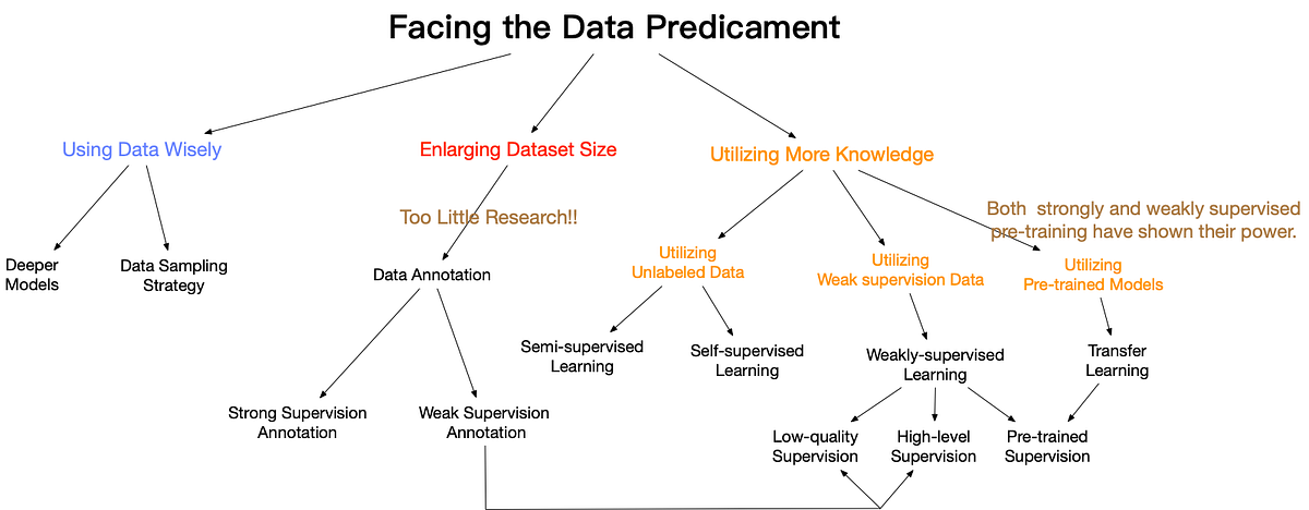 Data: the Predicament and Opportunity in the Deep Learning Era | by ...