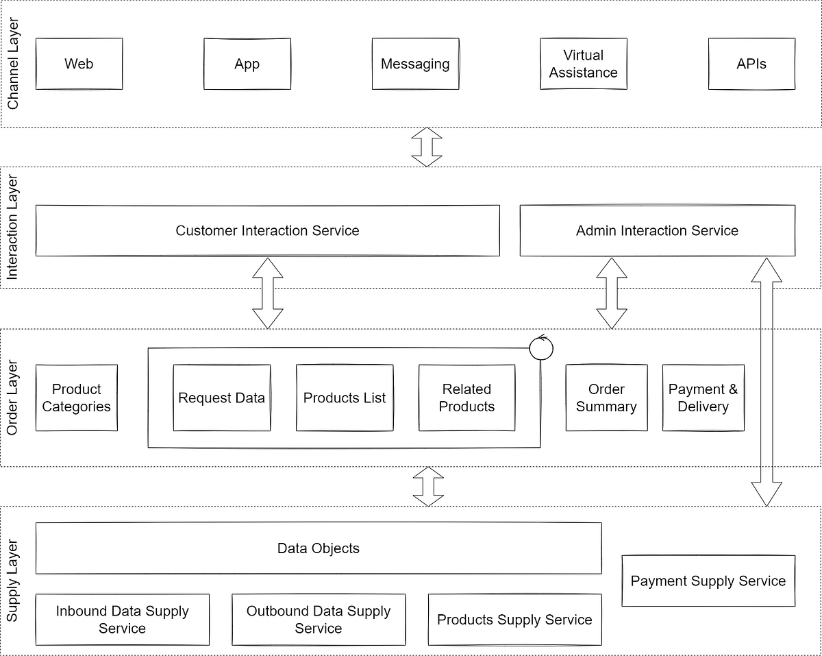 The Integrated Digital Marketplace — Part 2 | by Mohamed Farouk | Medium