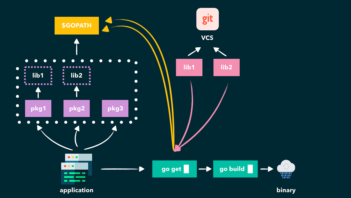 vendor directory in Go. How can we use specific locked versions… | by ...