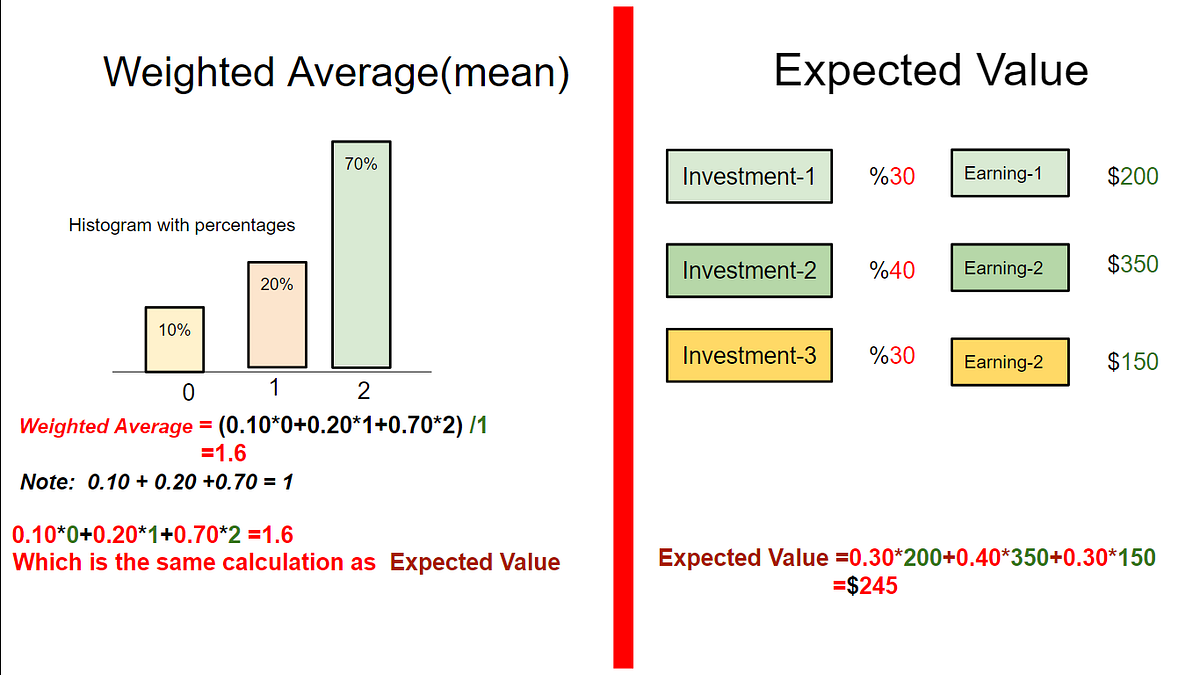 Weighted Mean Example
