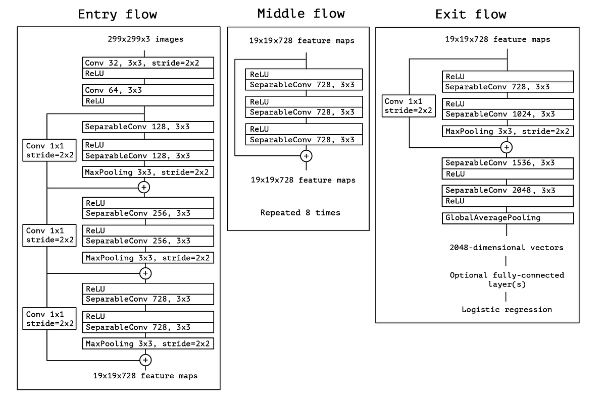 Xception: Deep Learning with Depthwise Separable Convolutions | by Ninad Kale | Medium