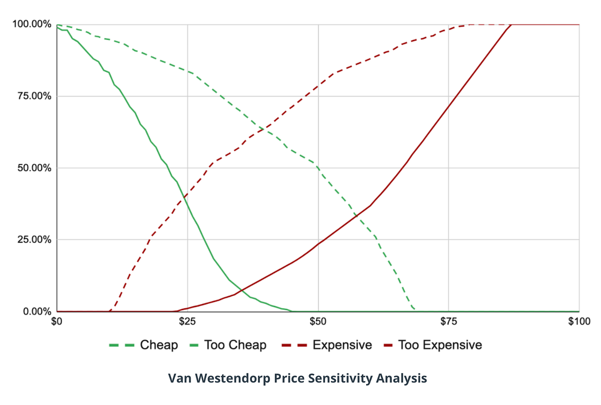 Van Westendorp Price Sensitivity Analysis | by Nabeel Ansar | Medium