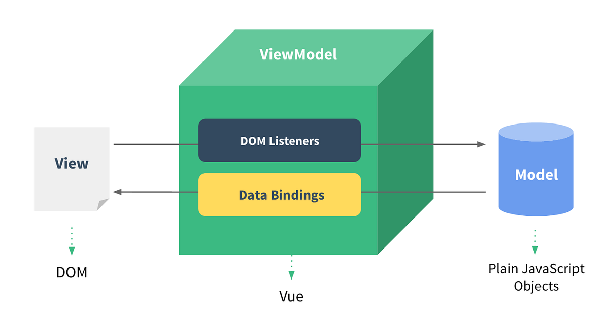 Vue.js Component Design Patterns-Building a Reusable Component Library | by Tianya School ...