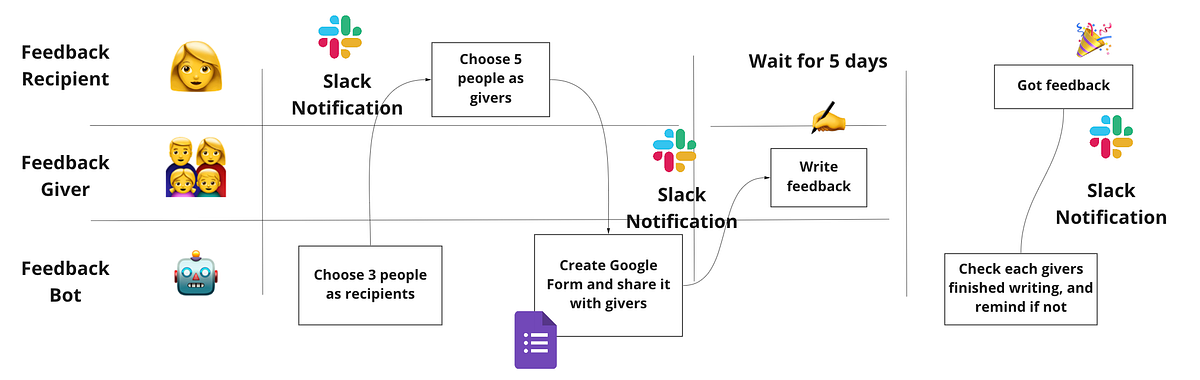 Achieving Effortless Automated Feedback for Your Organization | by Kota ...