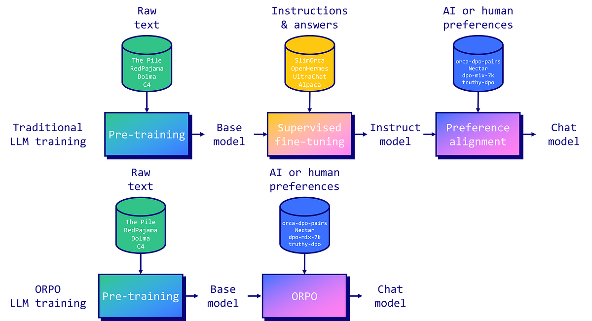 ORPO , DPO and PPO. DPO : Direct Preference Optimization… | by Sivanarayana Mamidi | Medium