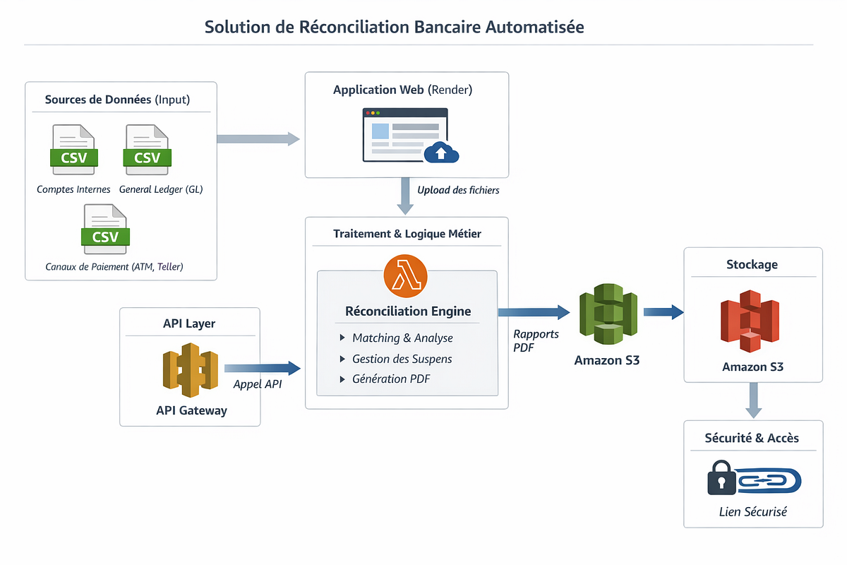 Construire un rapport de réconciliation bancaire en live — du CSV au ...