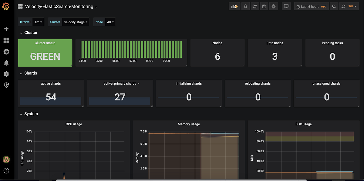 Monitoring and Alerting of Elastic Search cluster using Prometheus and ...