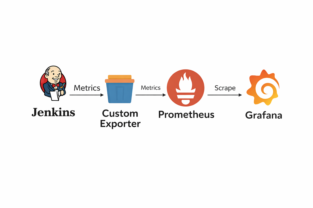 Monitoring Jenkins Pipeline Parameters with Prometheus | by Alvis | Feb ...