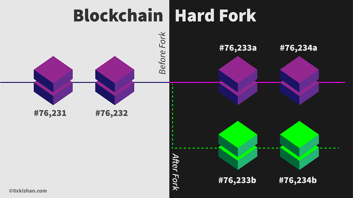 Forking in Blockchain: A Double-Edged Sword for Security and Innovation ...