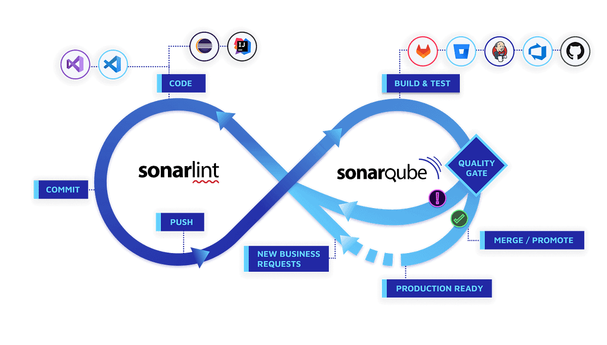 Basic setup for SonarQube Integration | by amol pawar | softAai Blogs ...