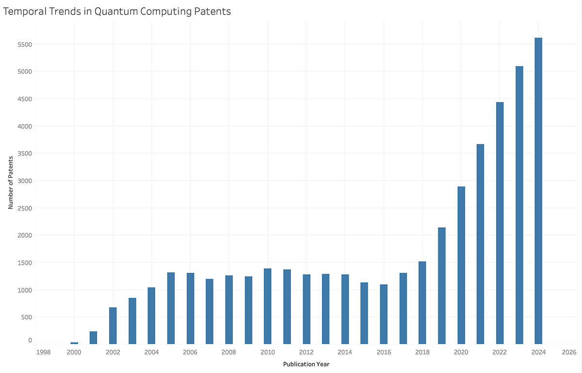 What Patent Data Really Tells Us About the Future of Quantum Computing ...