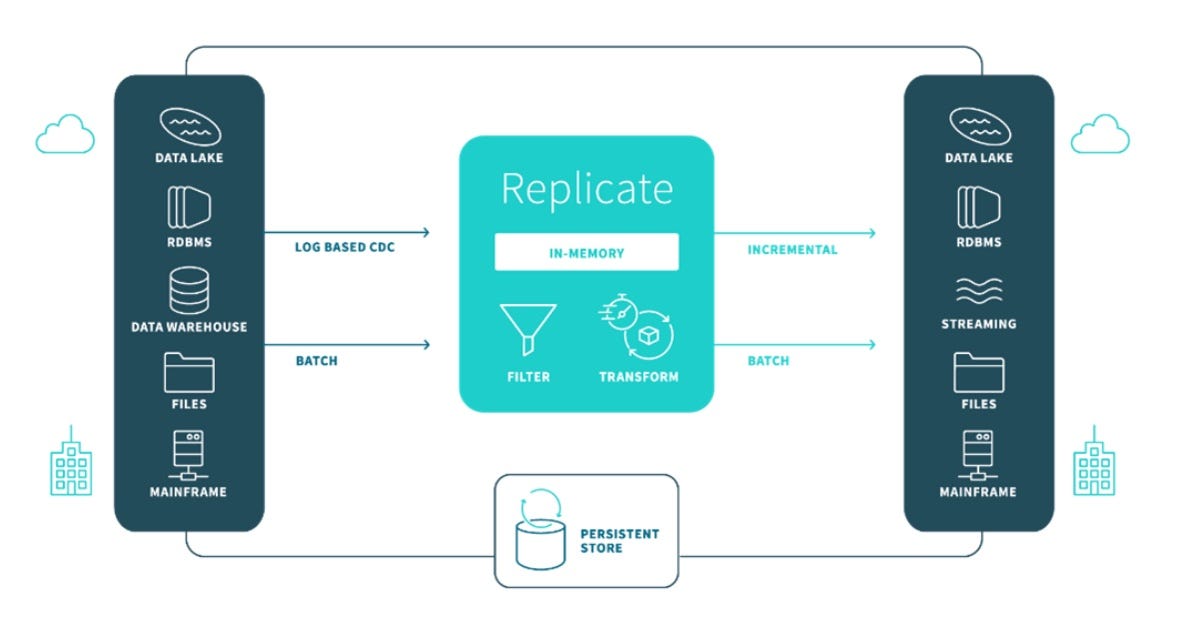 CDC-Change data capture Architecture | by Sofiane BELGHALI | Medium