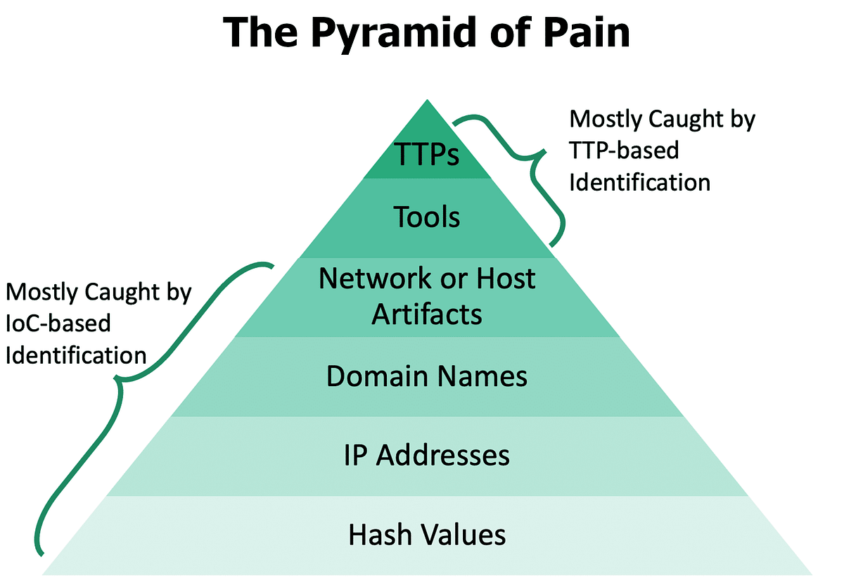 Tips for Threat Hunters: Comparison of Indicators of Compromise (IoCs ... Tips for Threat Hunters: Comparison of Indicators of Compromise (IoCs ...