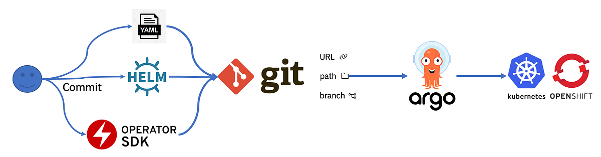GitOps Native: The Future of Kubernetes Native | by Guangya Liu | IBM ...