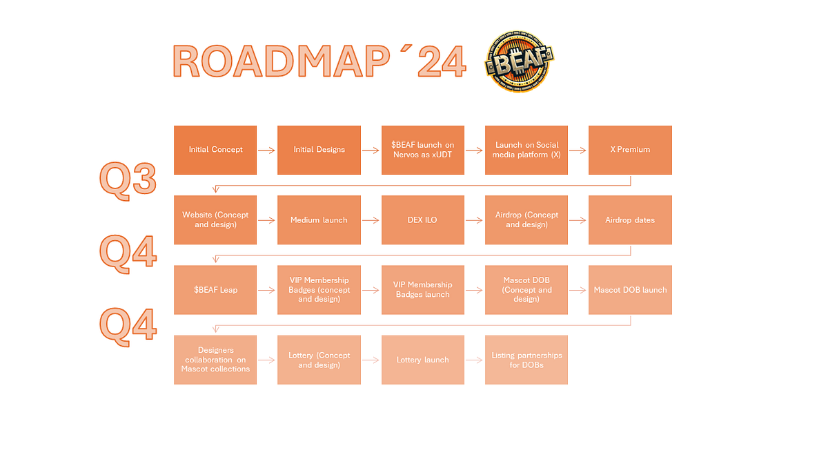 Roadmap for $BEAF. Introduction to $BEAF | by $BEAF | Aug, 2024 | Medium
