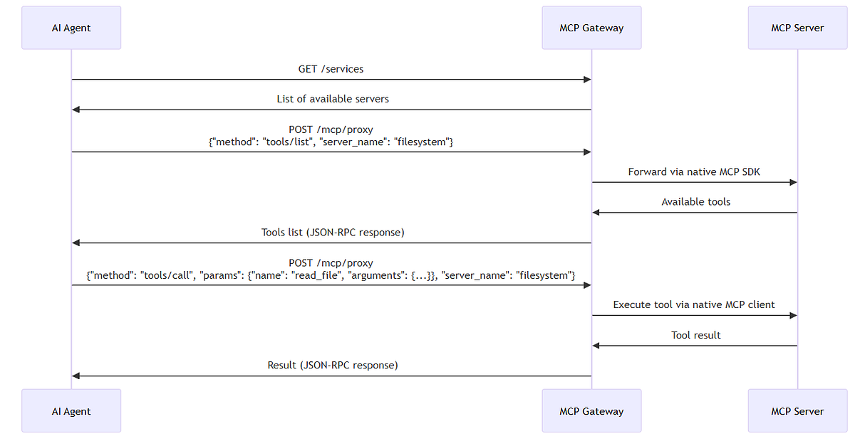 Stop the m×n Spaghetti: An MCP Gateway Architecture You Can Reuse | by ...