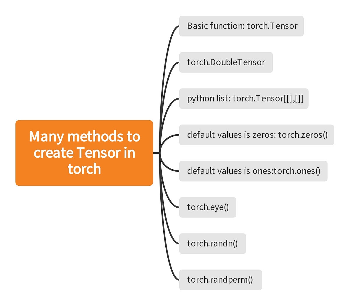 Take you to engage in deep learning with PyTorch in thousand words | by ...