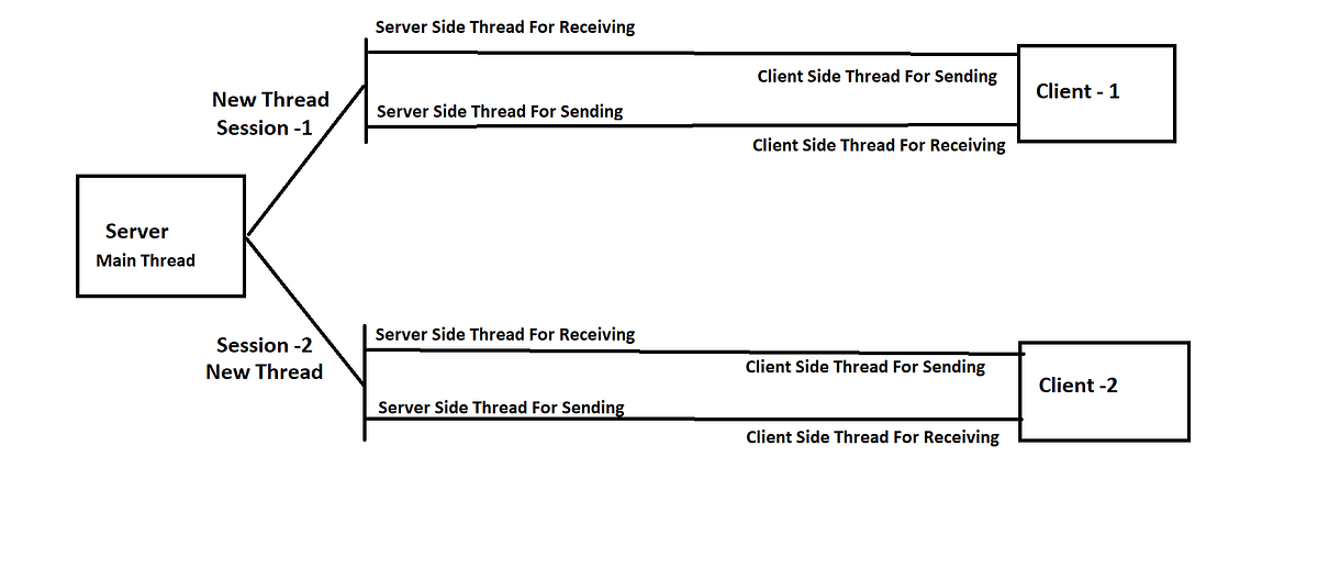 Python Tcp Socket Progtramming Multiclient And Multithreading By B Manoj Medium