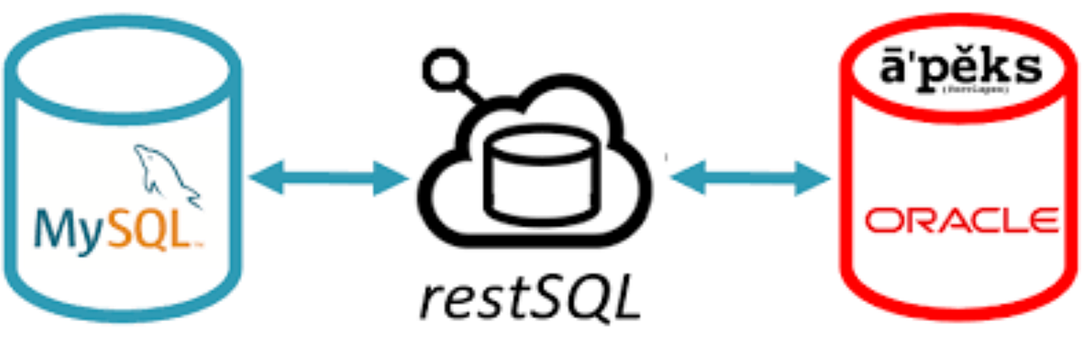 How to consume MySql Data through Oracle -Apex | by Sathishkumar ...