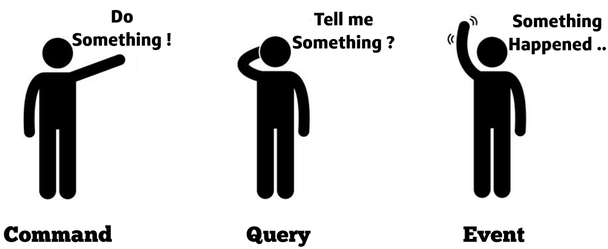 Patterns for Microservice interactions: Command, Query and Event | by Sohan Ganapathy | Medium