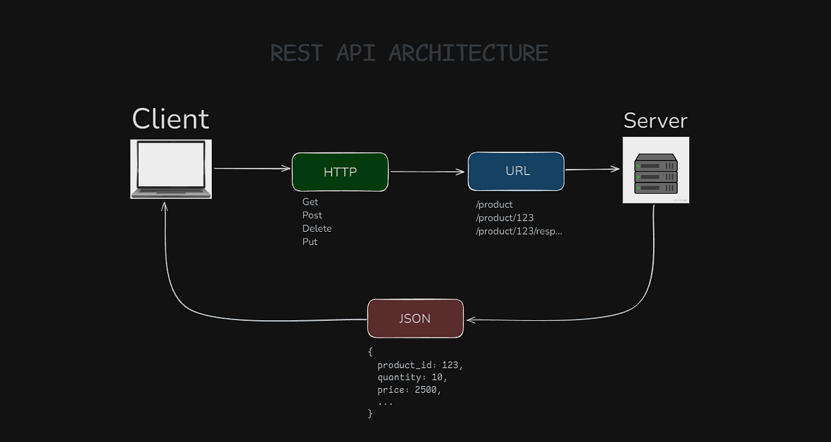 What is the Rest architecture?. Hello everyone, today I will explain ...