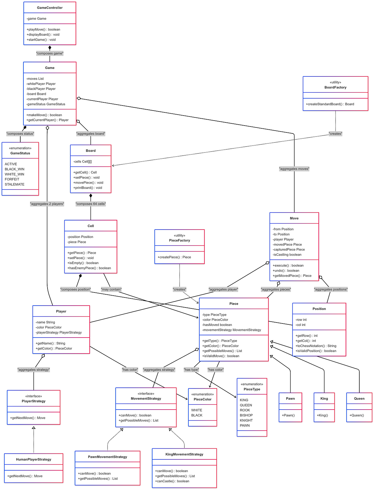 Building a Professional Chess Game: A Complete Low Level Design Guide ...
