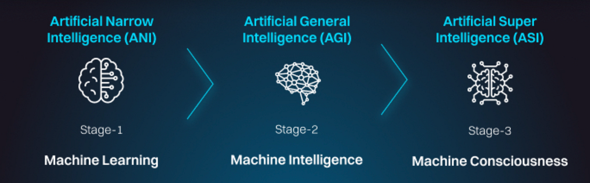Artificial Intelligence to AGI:AI’s Stages from Today to Tomorrow | by Santoshp | Medium