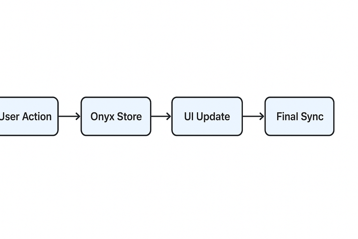 Onyx: Reactive State Management for React Native Applications | by ...