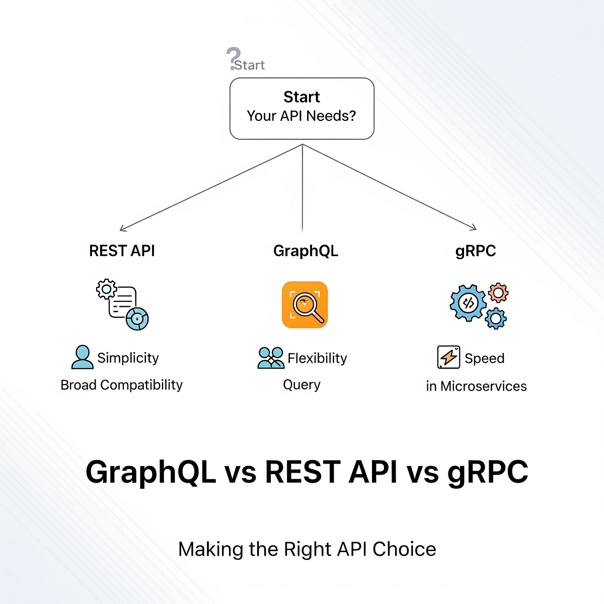 GraphQL vs REST API vs gRPC: Choosing the Best for Your API Needs | by Authorshivani | Jul, 2025 ...