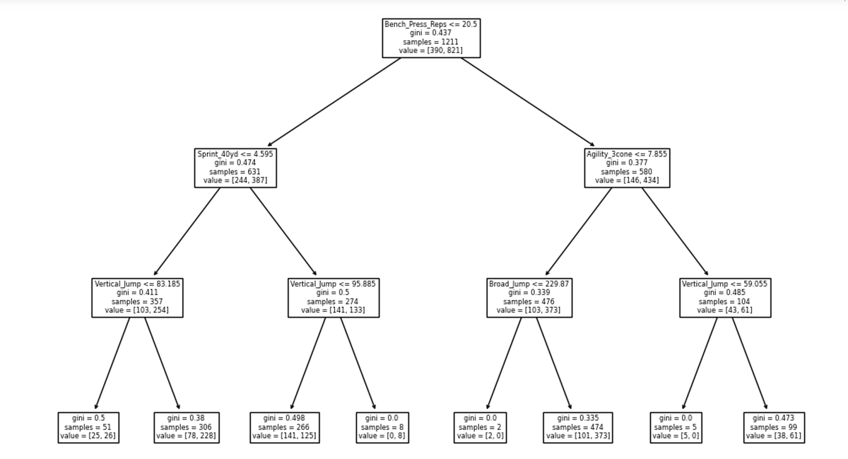 Your First Decision Tree in Python (NFL Combine) | by Anthony Vessicchio | Medium