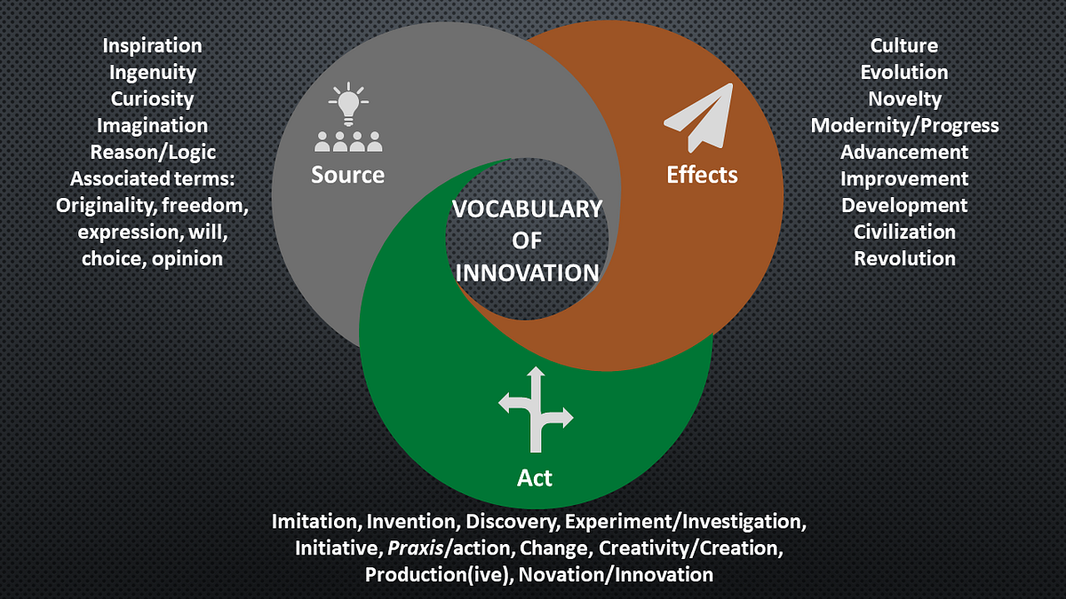Narrative of Innovation Series | Vocabulary of Innovation | by Jayant ...