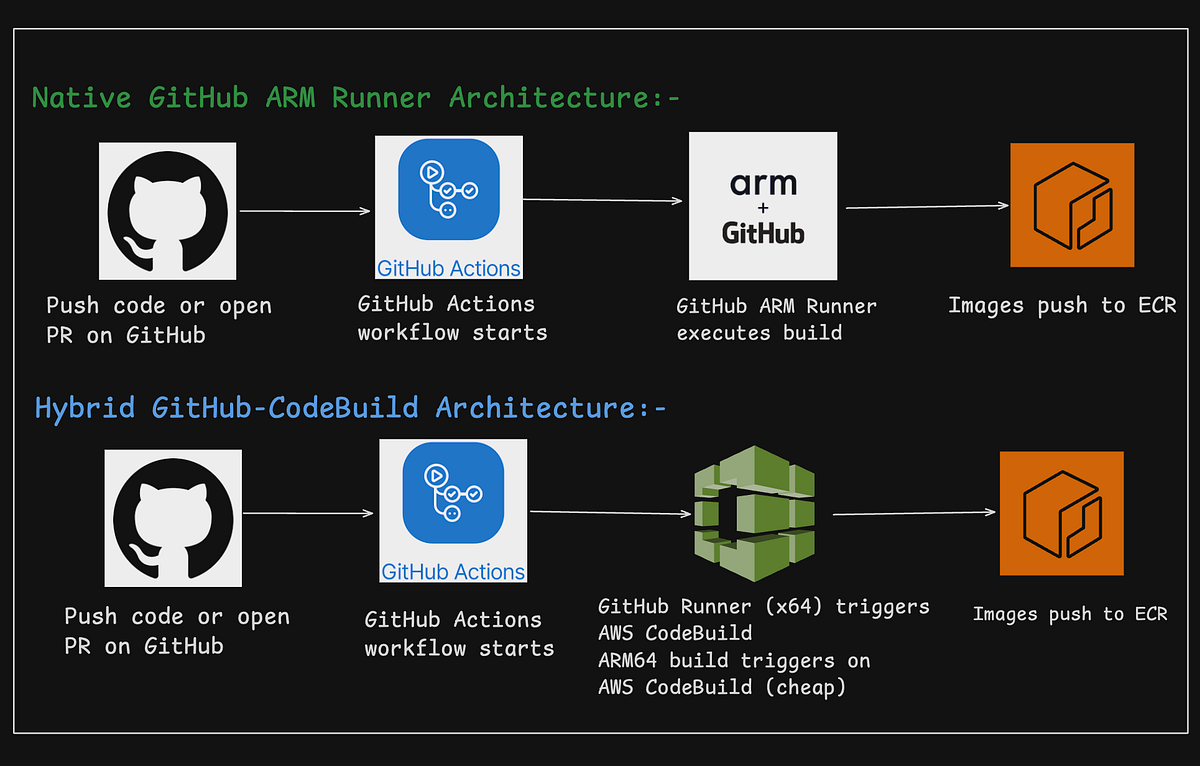 Building ARM64 Docker Images with AWS CodeBuild: A Cost-Effective Alternative to GitHub ARM ...