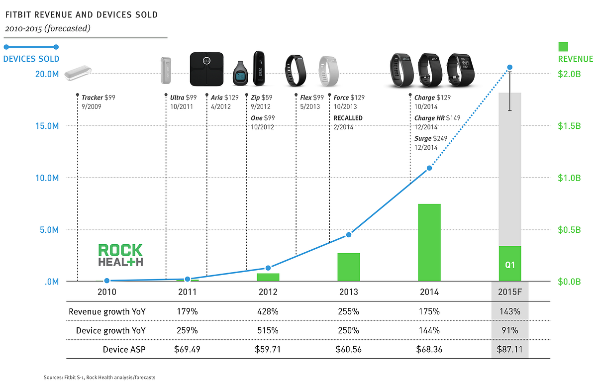 Deconstructing the Fitbit IPO and S-1 | by Malay Gandhi | Medium