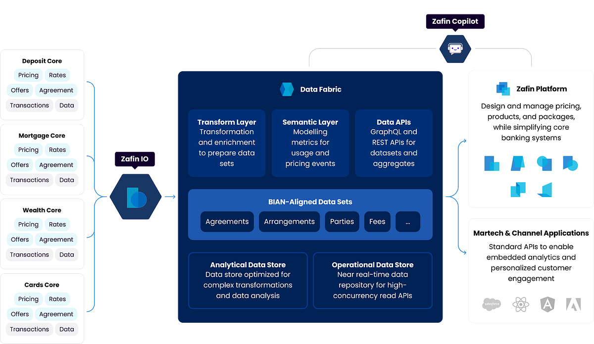 Announcing Zafin Integrate & Orchestrate (IO) and Data Fabric | by ...