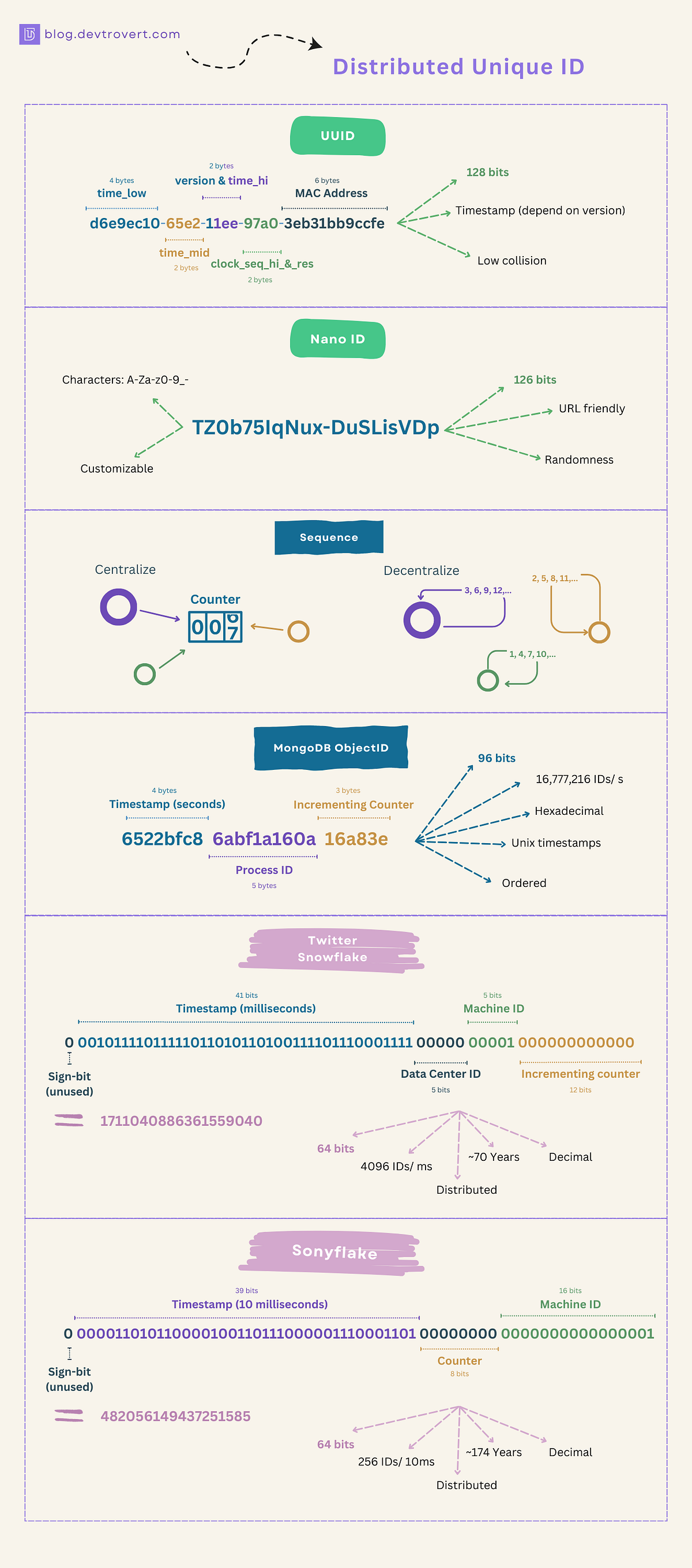 How to Generate Unique IDs in Distributed Systems: 6 Key Strategies | by Phuong Le (@func25 ...