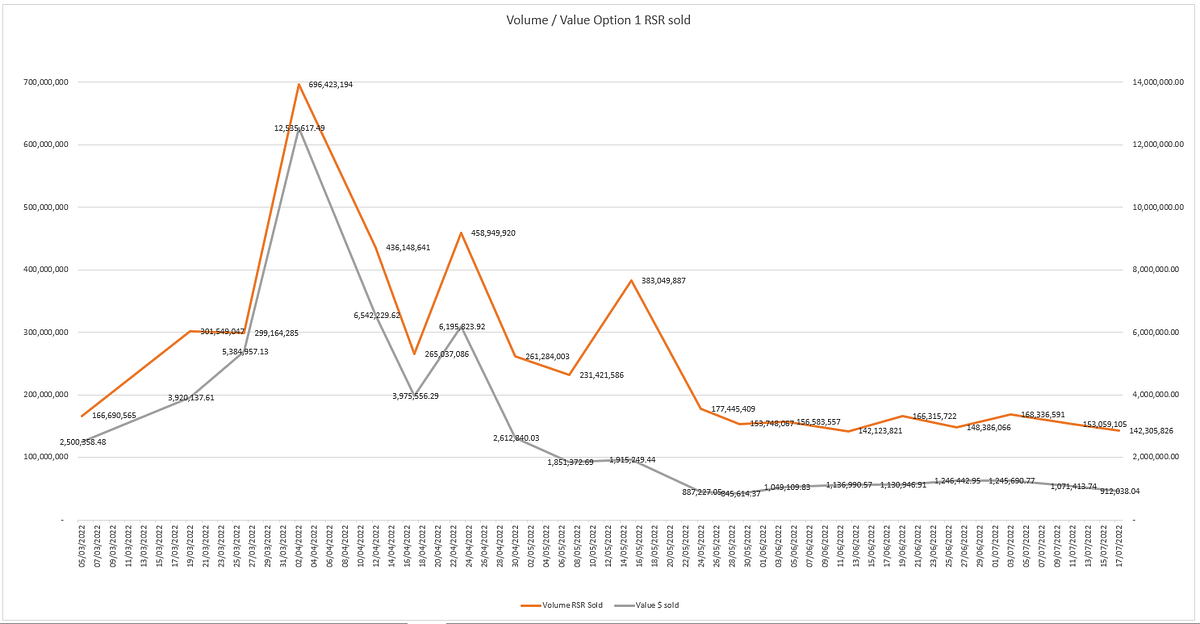 RSR Unlock Schedule Analysis. Option 1 and option 2 numbers — vs… | by ...