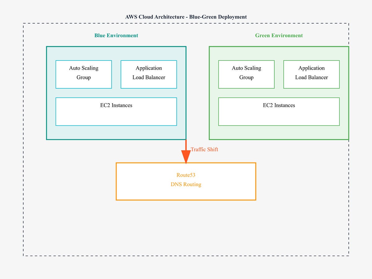 How To Work With Blue-Green Deployment on AWS | by Rahul . | Medium