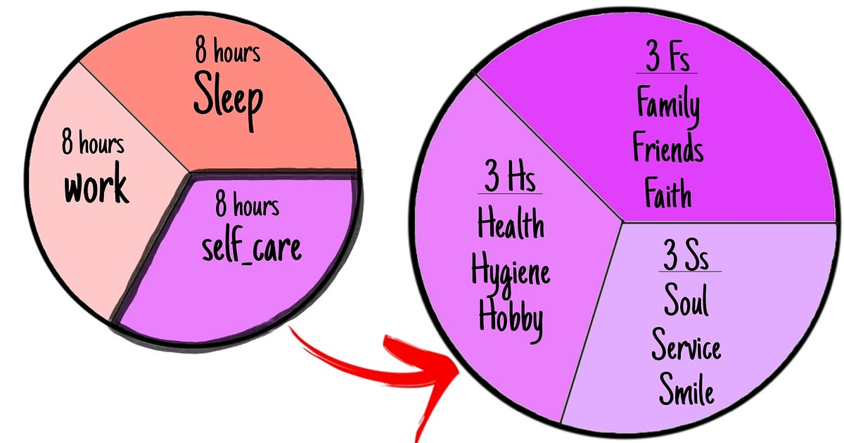8+8+8 rule of time management. Allocate your 24 hours into three parts ...