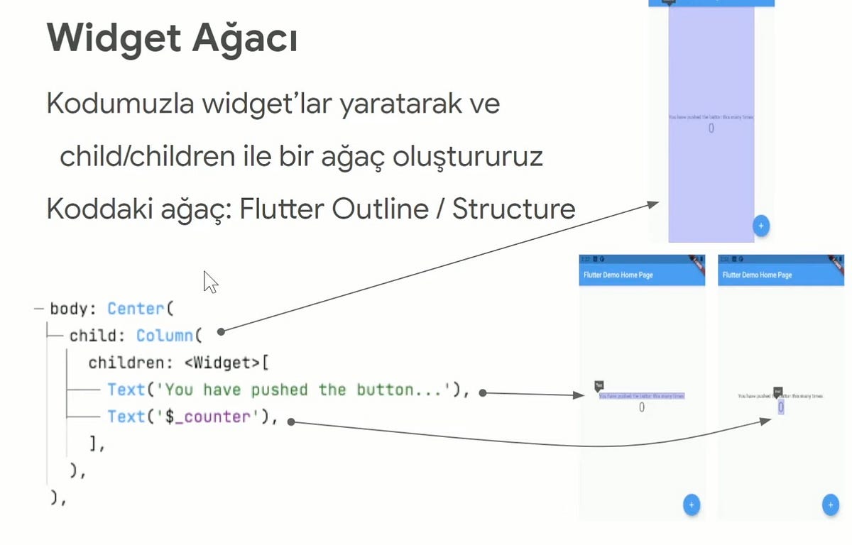 Flutter‘da Widget Nedir ?. Flutter, Google tarafından geliştirilen… | by Sude Nurfer | Medium