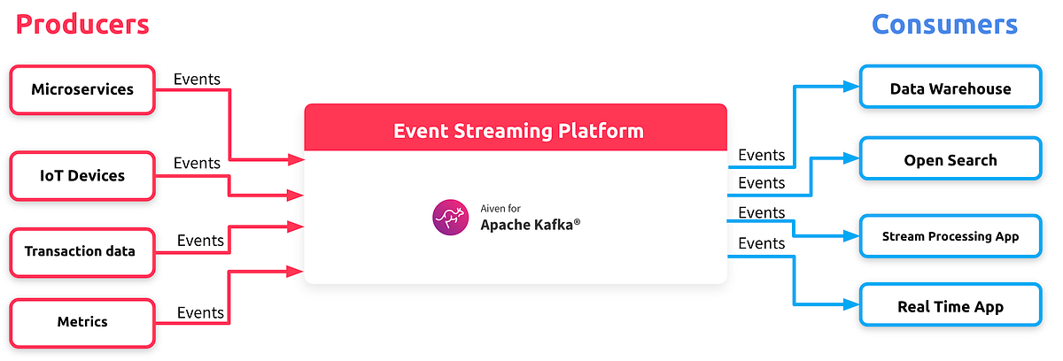 What is Event Streaming and why you should care? | by Emil Sulistya | Medium