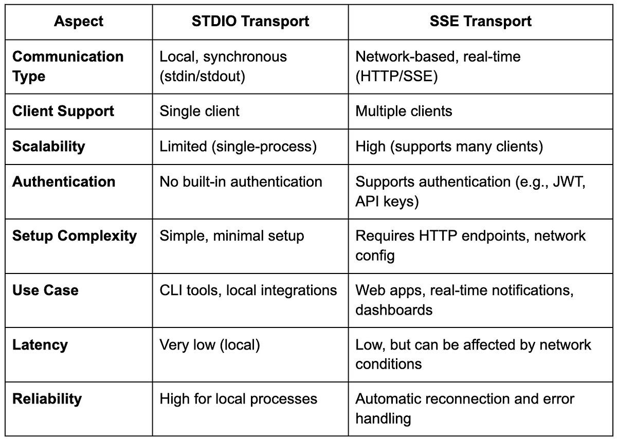 Mcp Clients Stdio Vs Sse Stdio Standard Input Output Transport… By V S Krishnan Medium