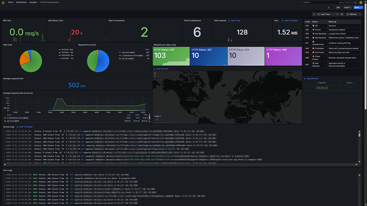 Traefik + OpenTelemetry (OTLP) + Grafana OTEL LGTM Stack | by Andreas ...