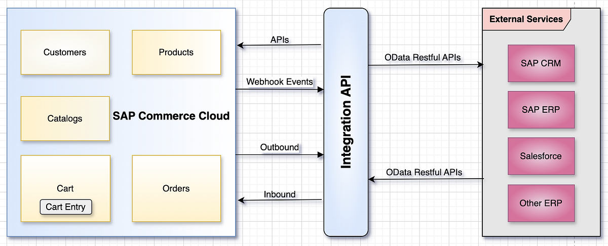Unleashing the Power of Integration API in Hybris | by Vijay Reddy | Medium