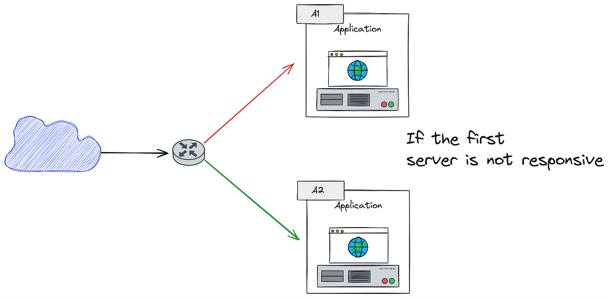 How to Improve Application Availability, Redundancy, and Persistence | by Usama Malik | Medium ...