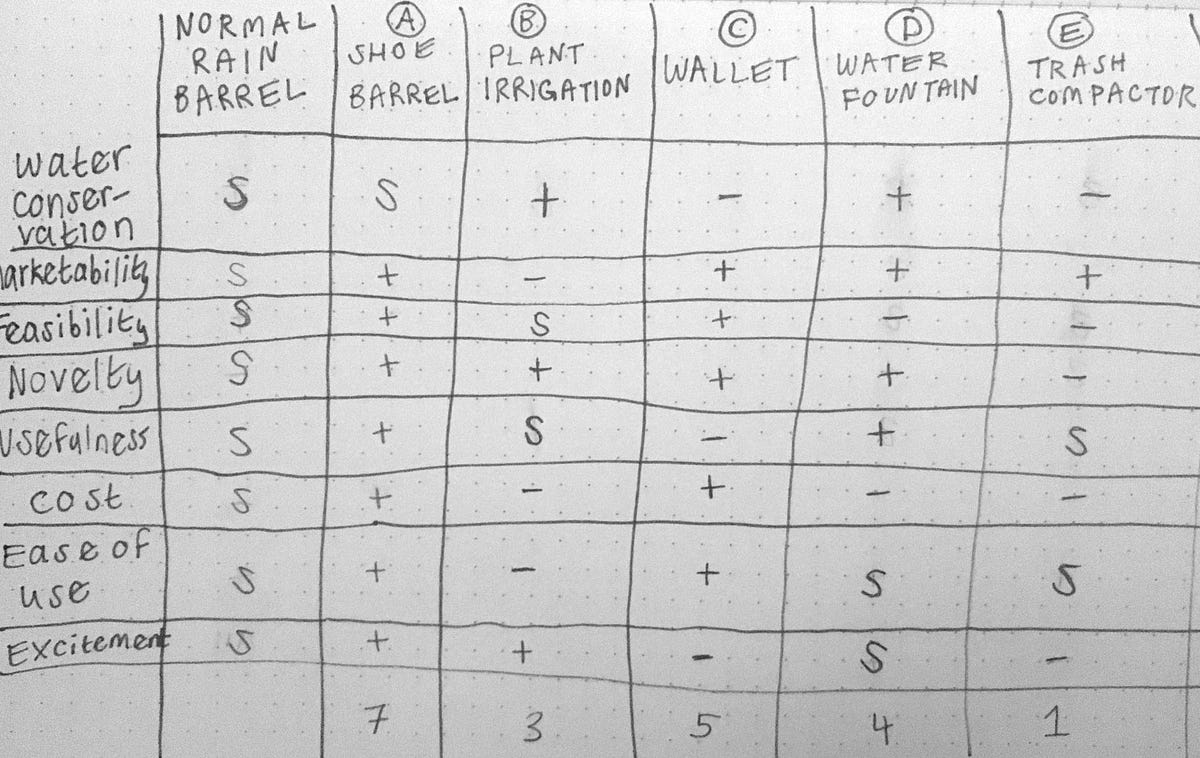 Pitch. Pugh Chart | by Taylor Daniels | Medium