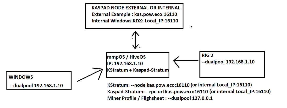 Kaspa Mining to a Node in HiveOS. Wilke Trei Developer from lolMiner made… | by J | Medium