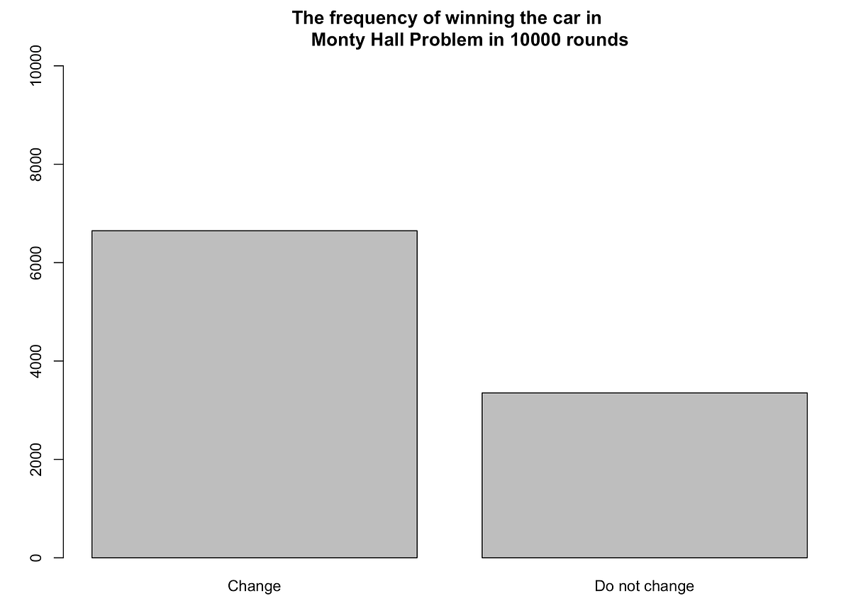 Solving Monty Hall Problem with Monte Carlo Simulation in R | by Boyie Chen | Medium