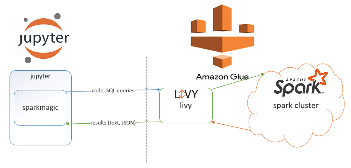 Connect Jupyter Notebook to AWS Glue Endpoint | by Bhavin Tandel | Explore ML | Medium