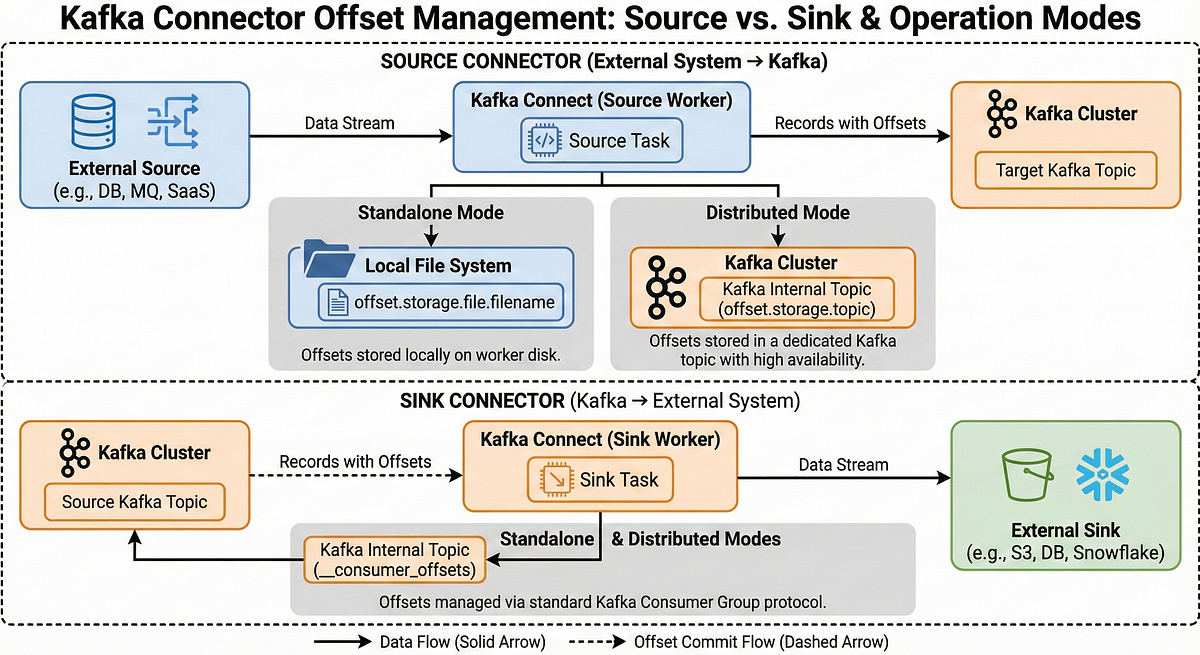 Offset management of Kafka Connect | by Arijit Mazumdar | Medium